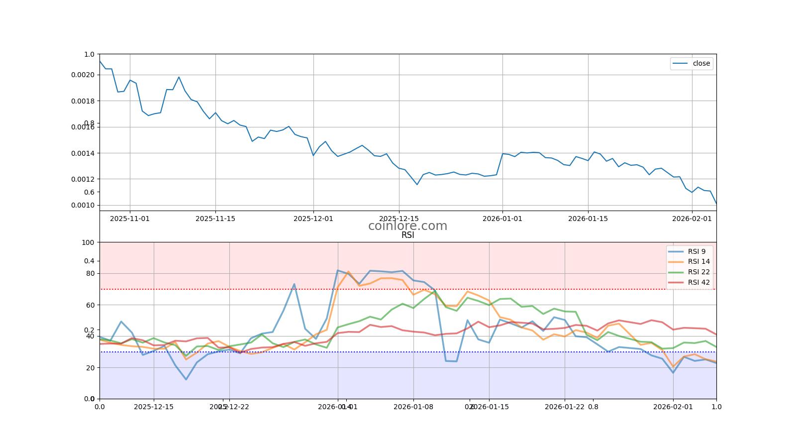 Contentos RSI indicator