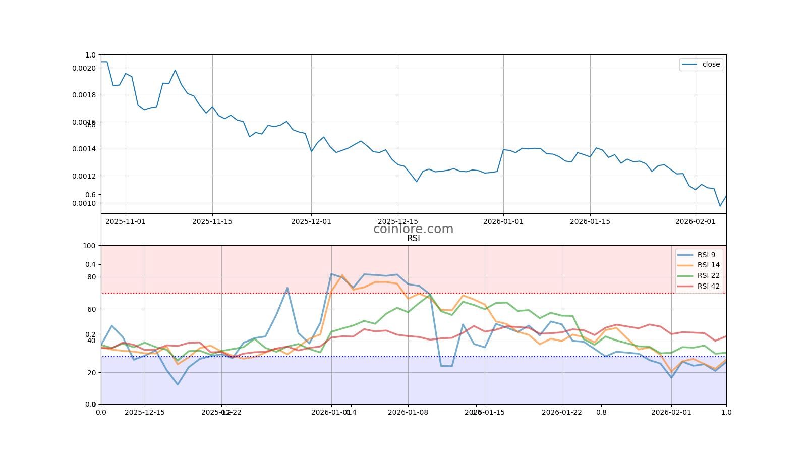 Contentos RSI indicator