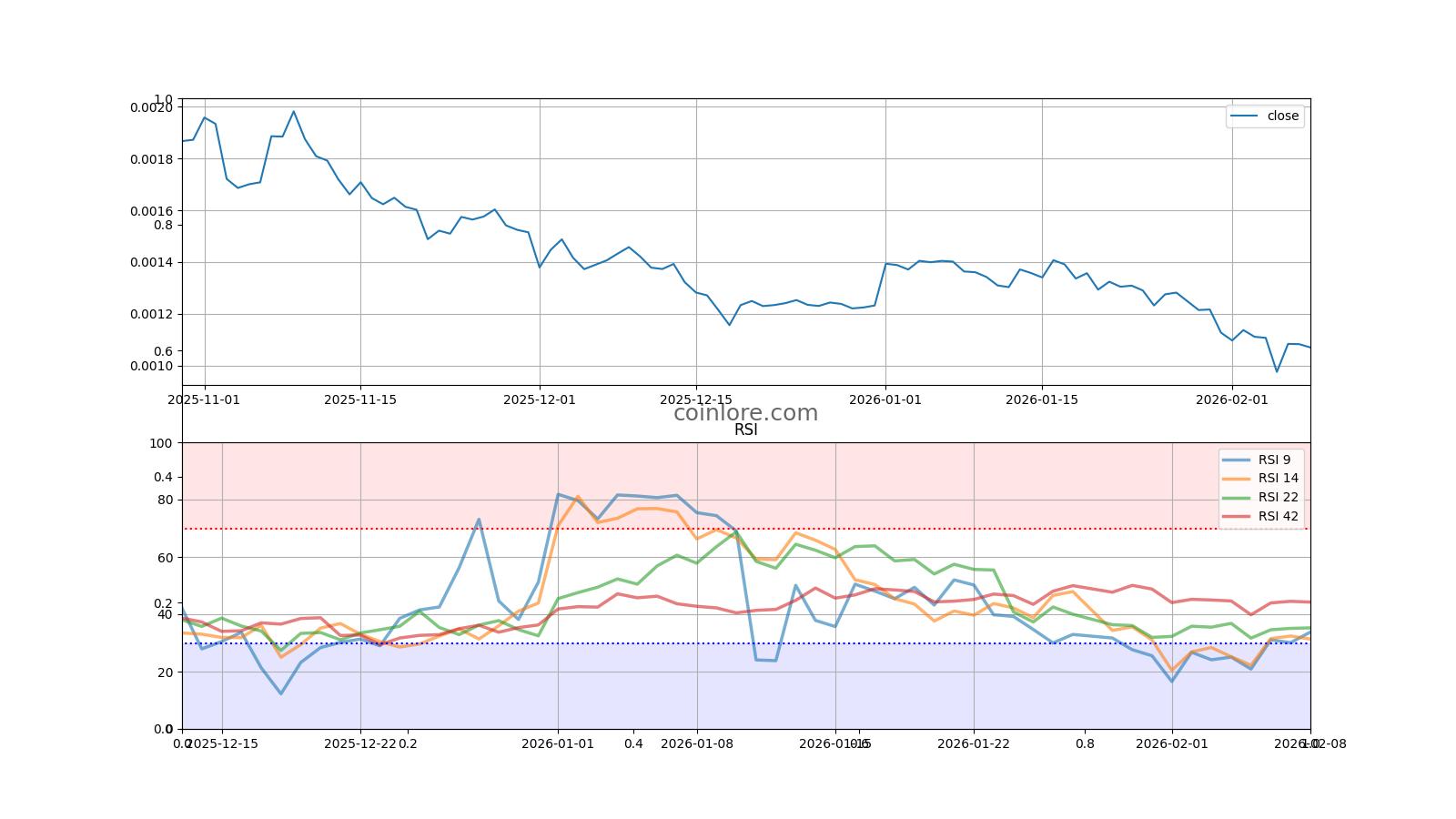 Contentos RSI indicator