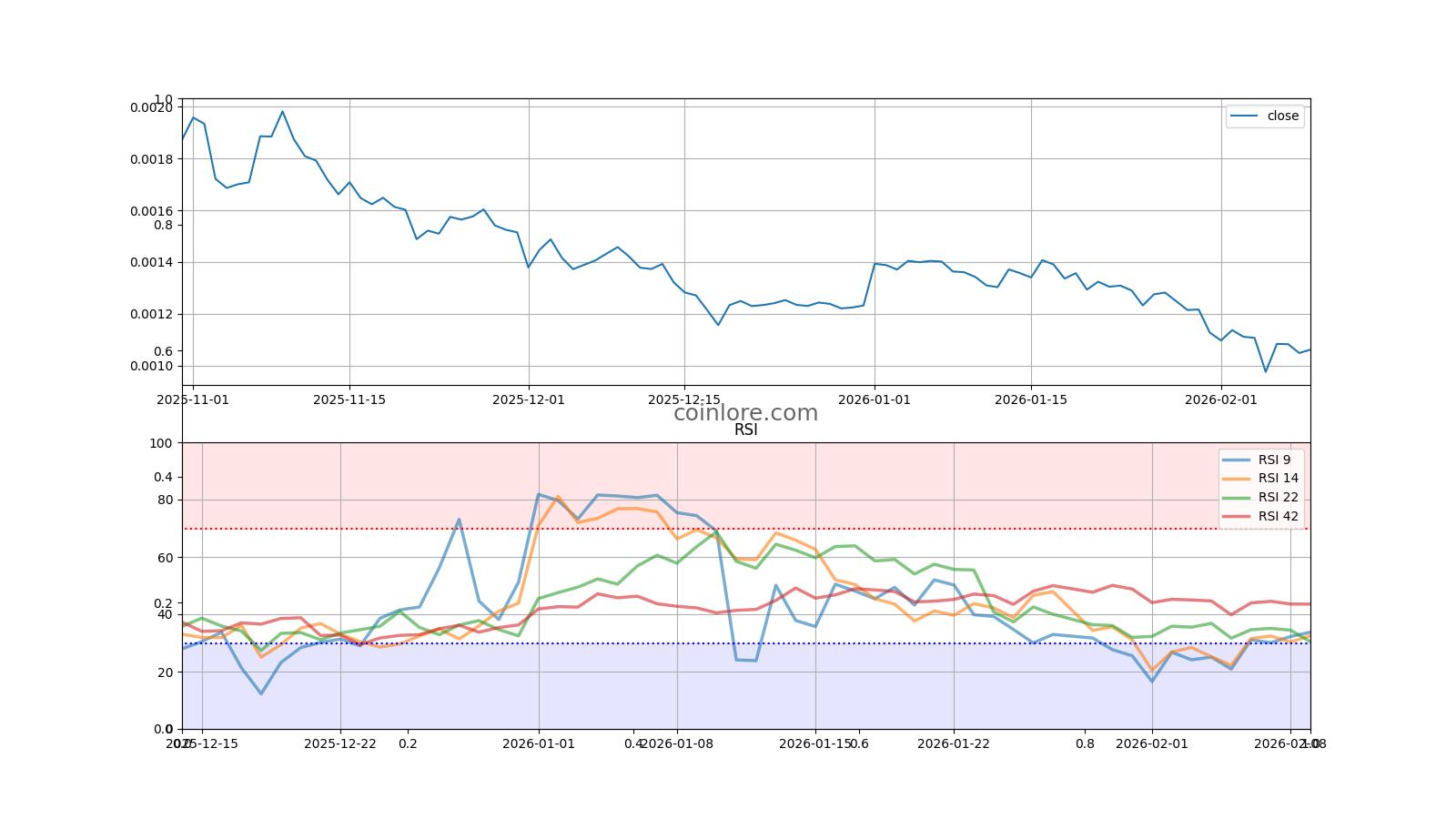 Contentos RSI indicator