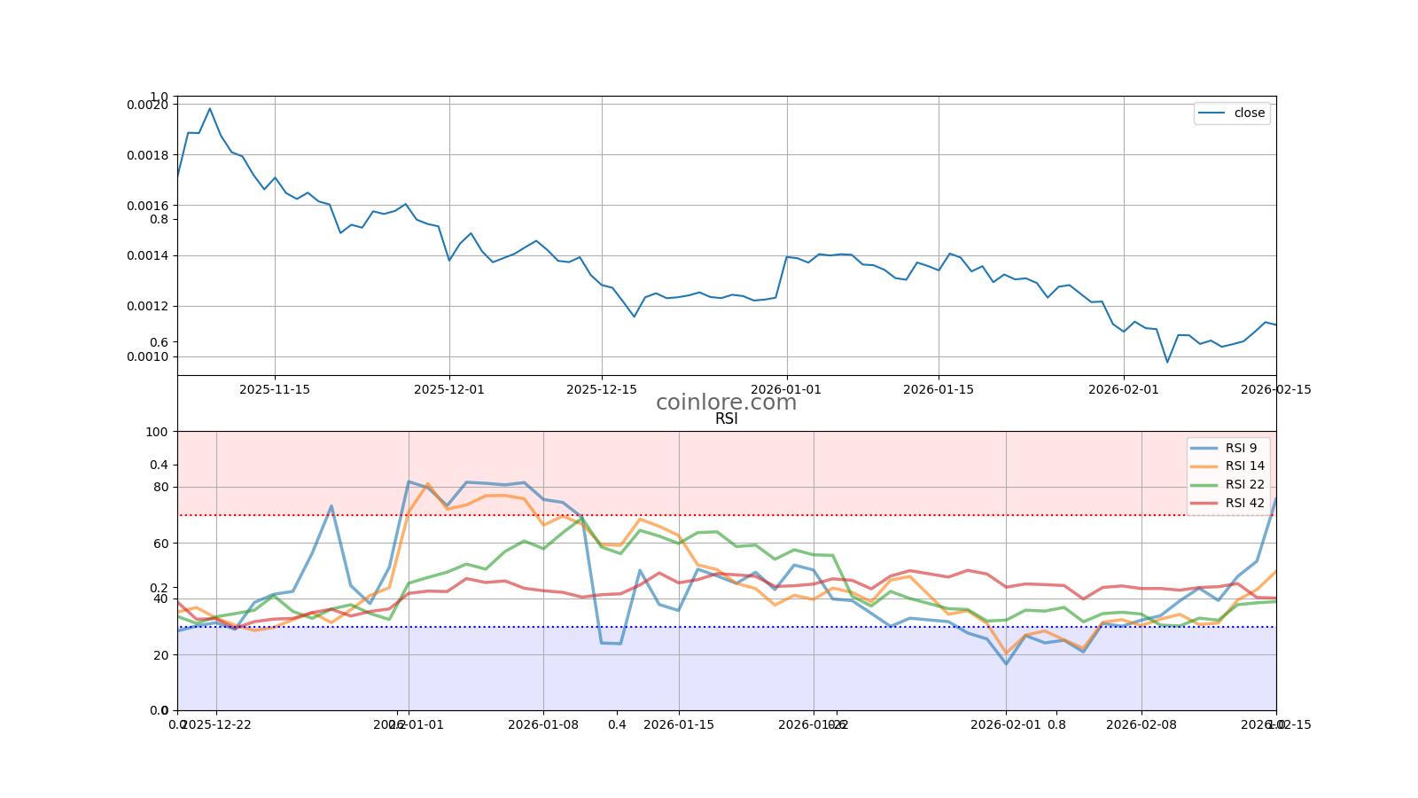Contentos RSI indicator