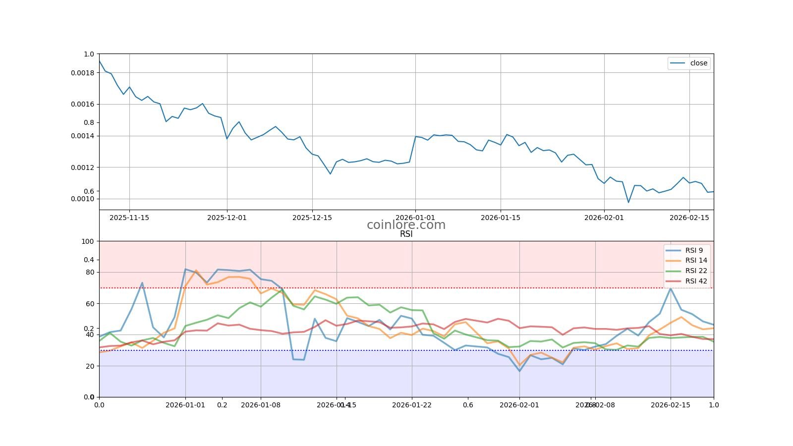 Contentos RSI indicator