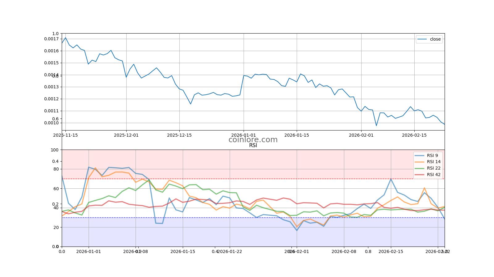 Contentos RSI indicator