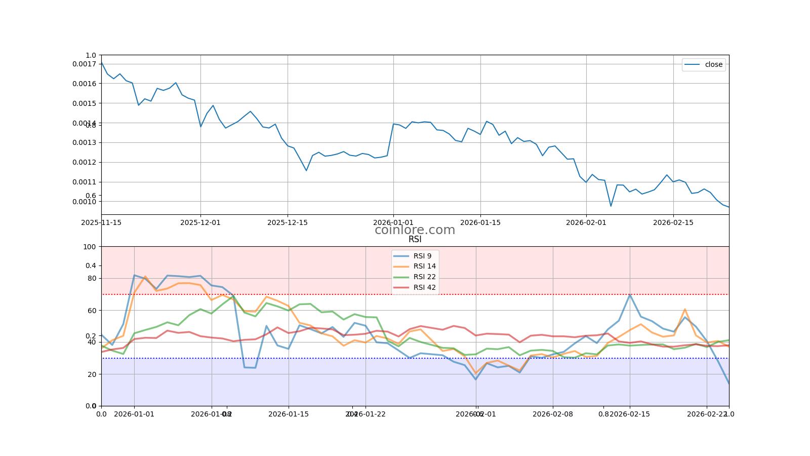 Contentos RSI indicator