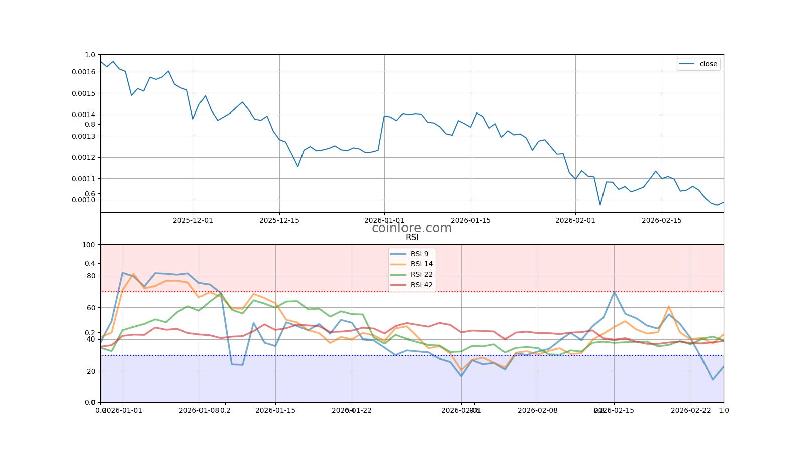 Contentos RSI indicator