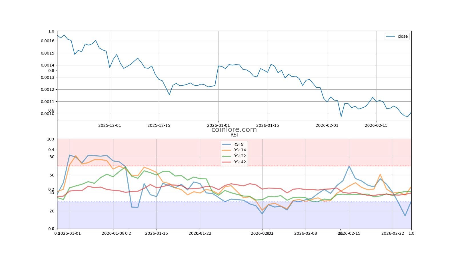 Contentos RSI indicator