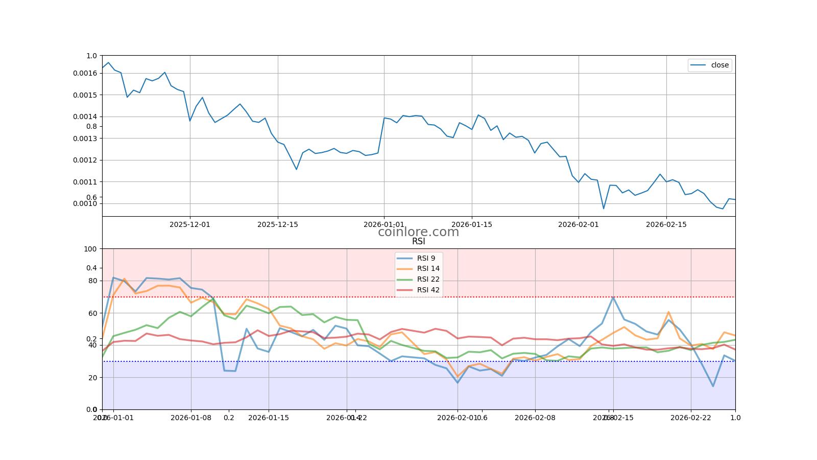 Contentos RSI indicator