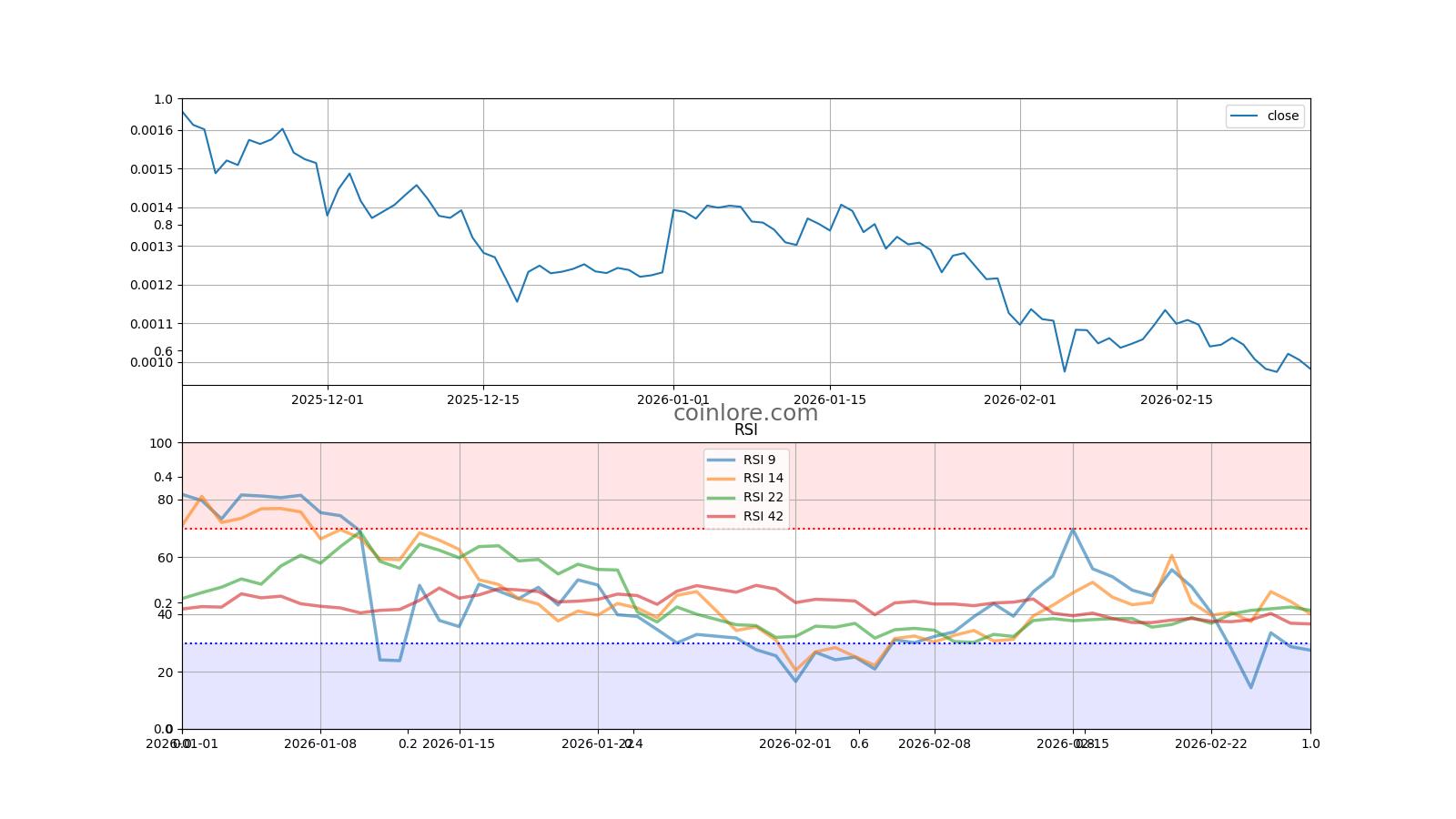 Contentos RSI indicator