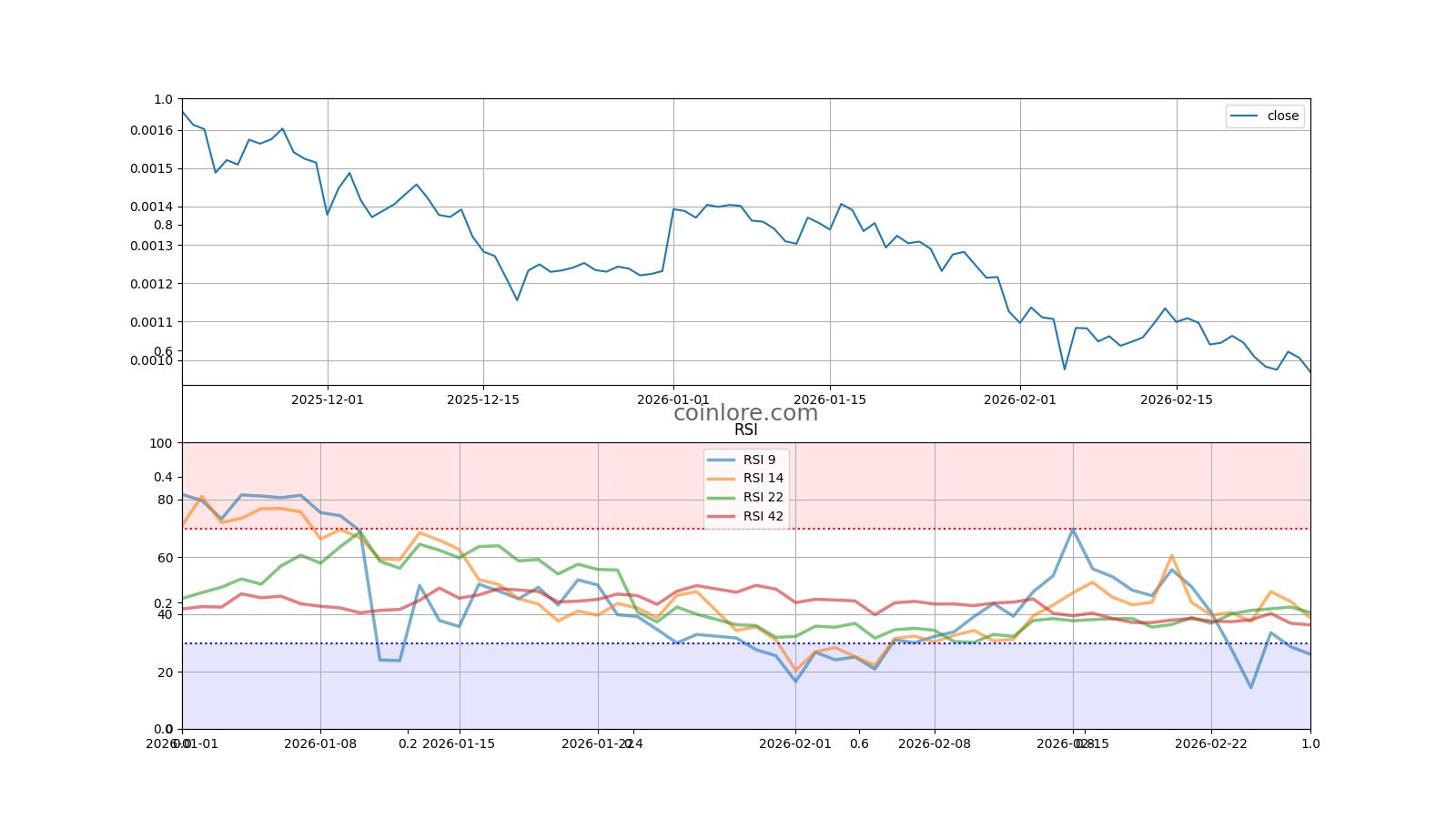 Contentos RSI indicator