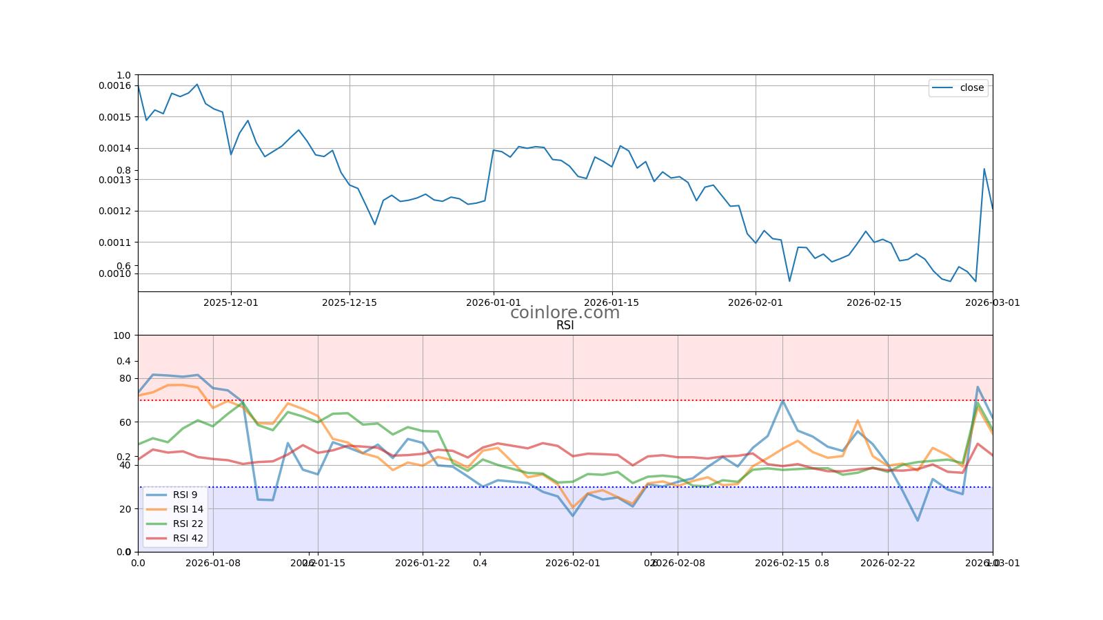 Contentos RSI indicator