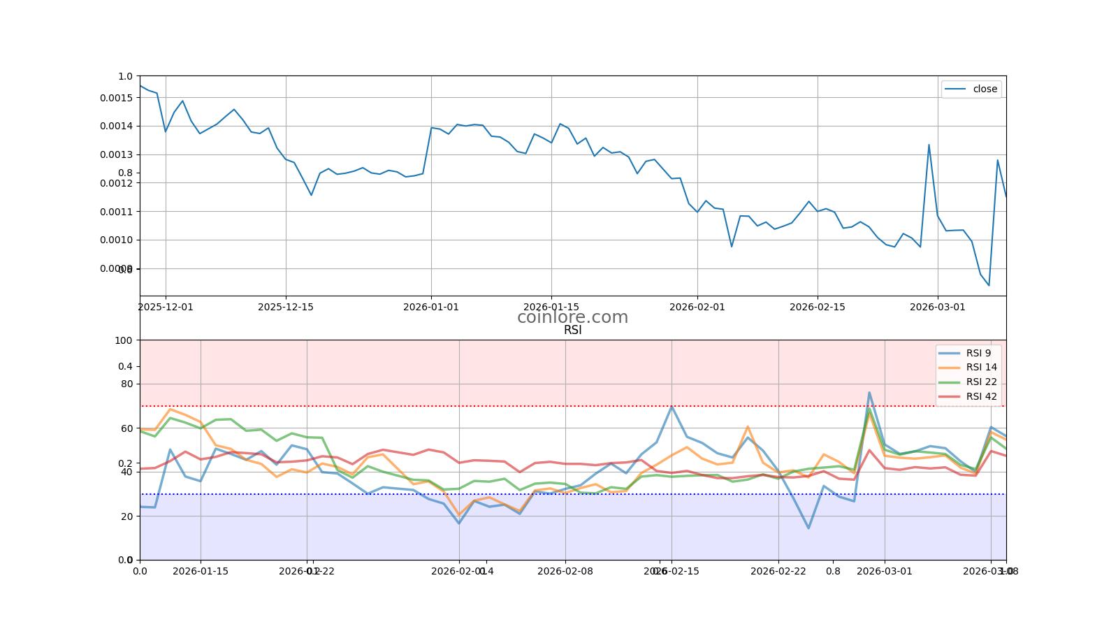 Contentos RSI indicator