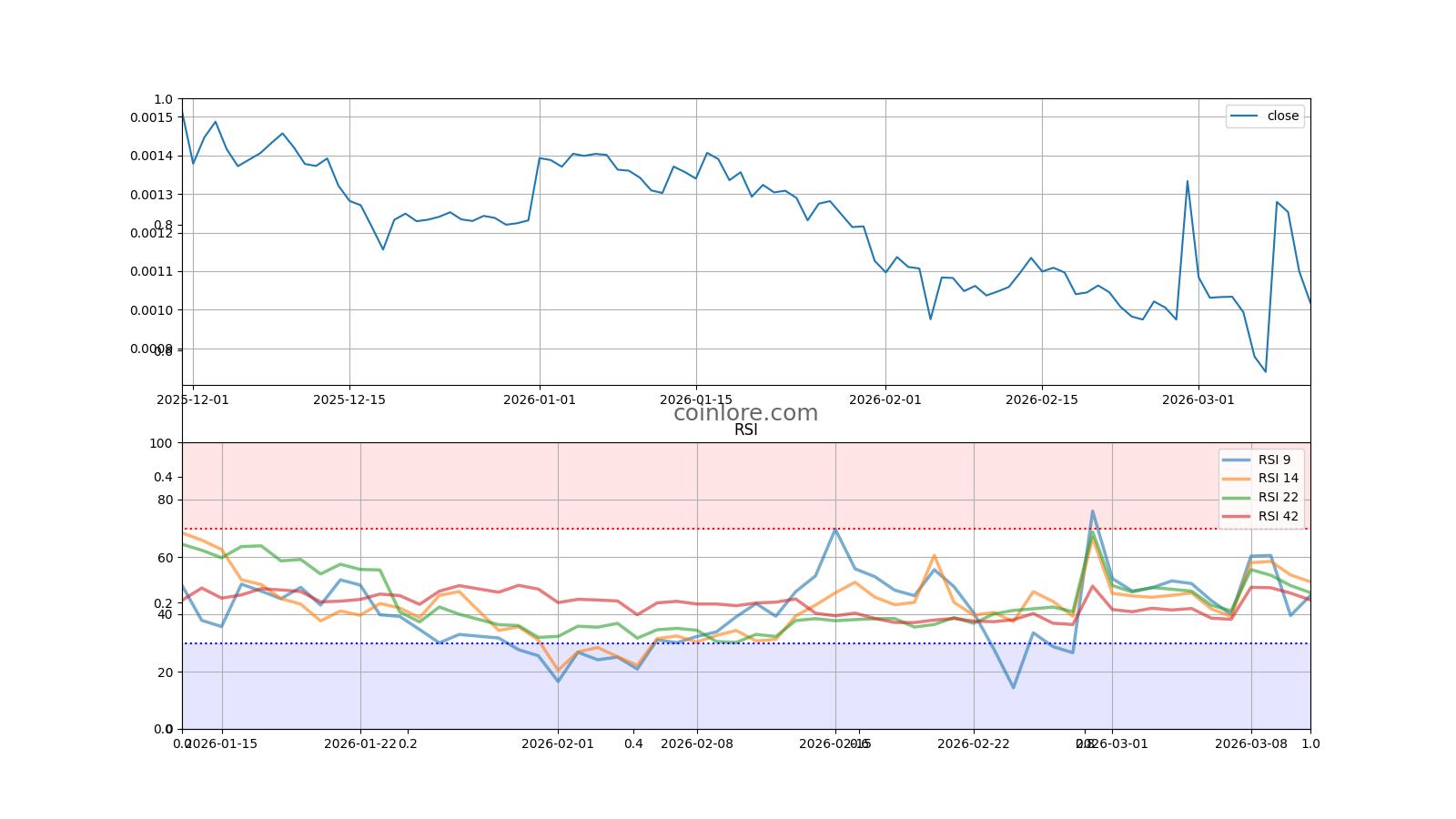 Contentos RSI indicator