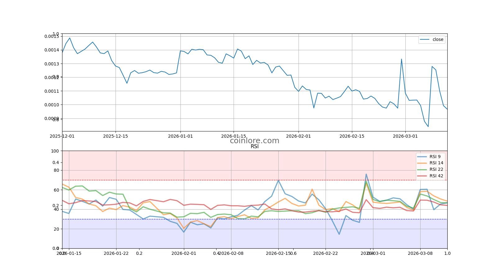 Contentos RSI indicator