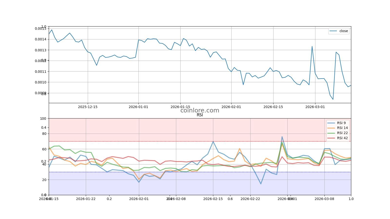 Contentos RSI indicator