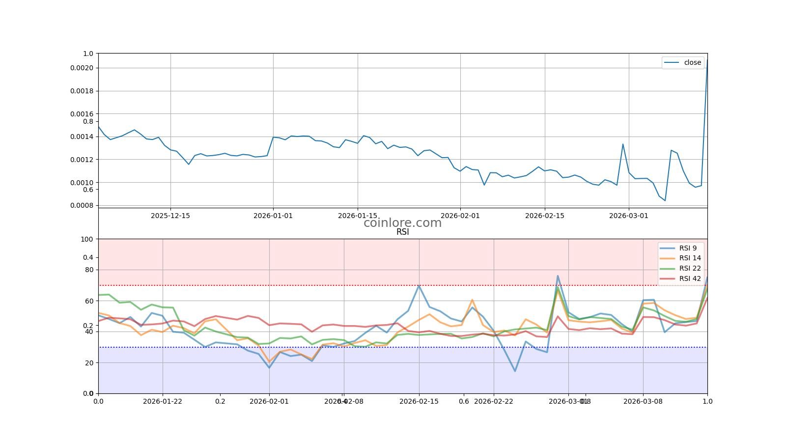 Contentos RSI indicator