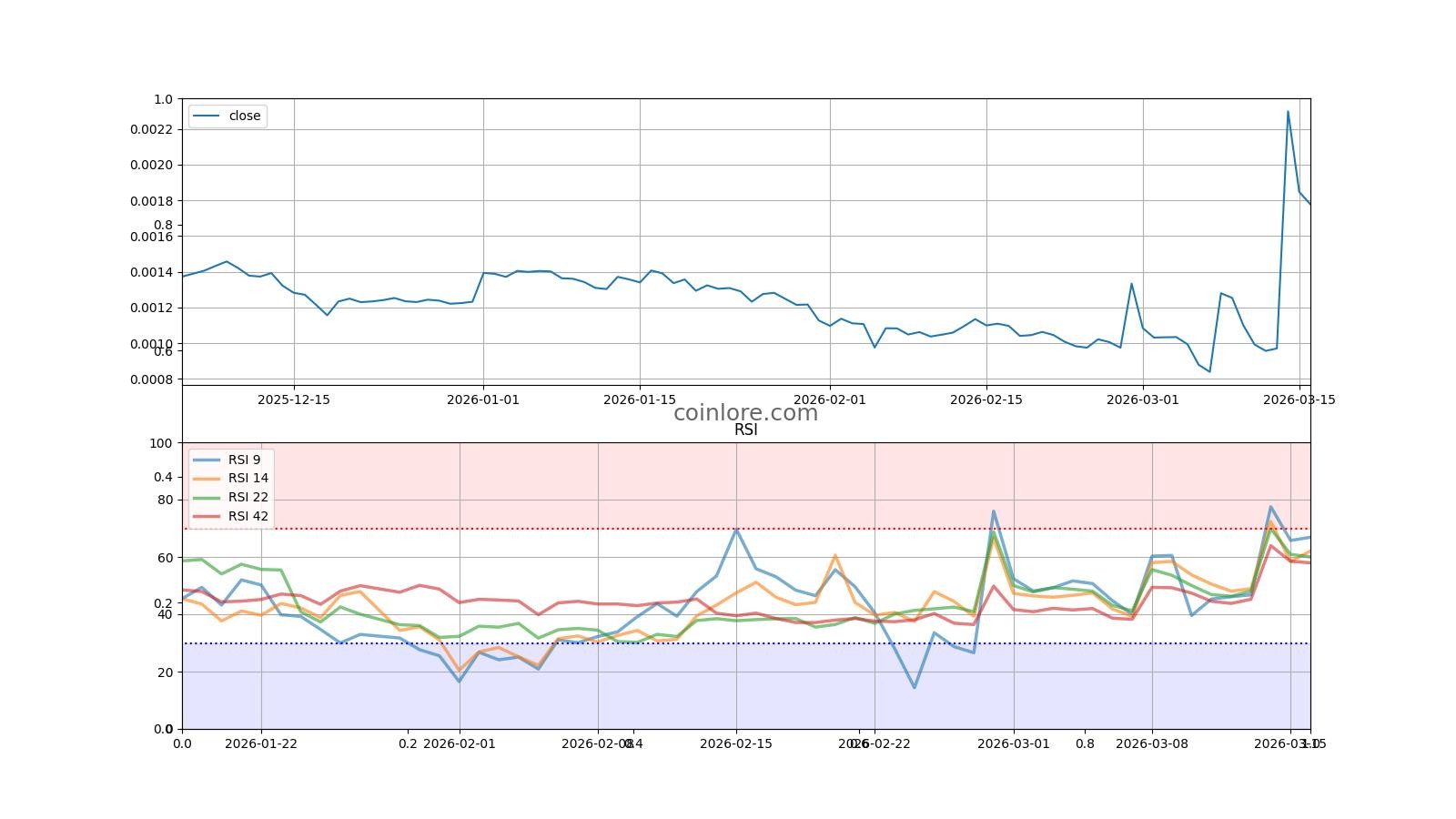 Contentos RSI indicator