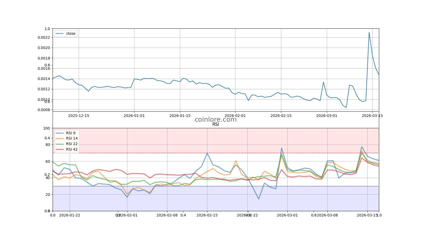 Contentos RSI indicator