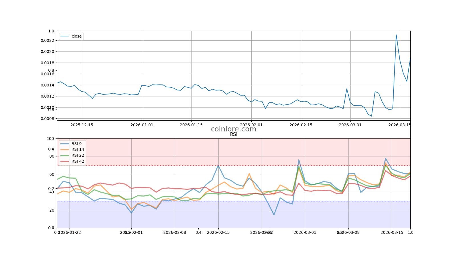 Contentos RSI indicator