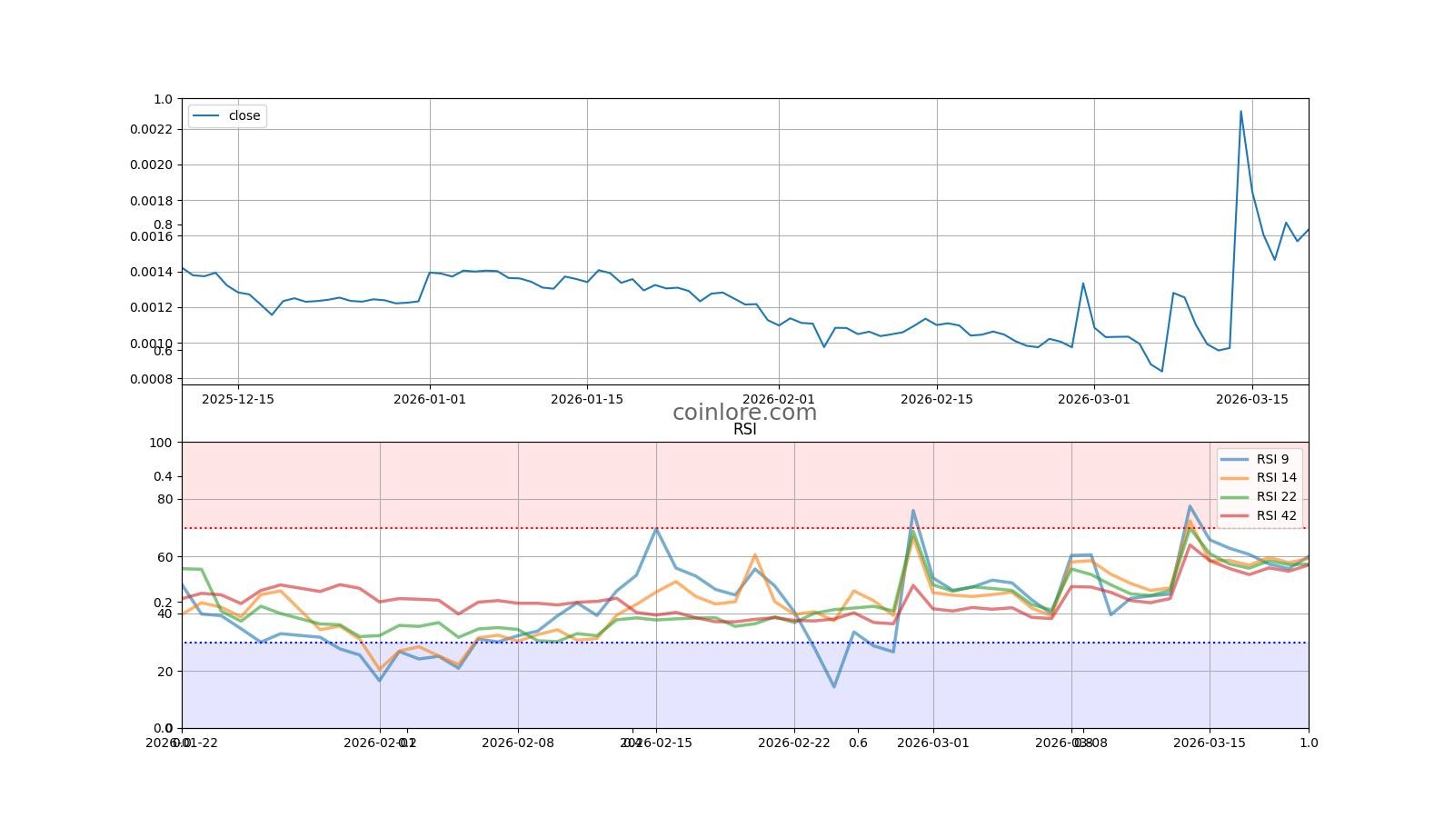 Contentos RSI indicator