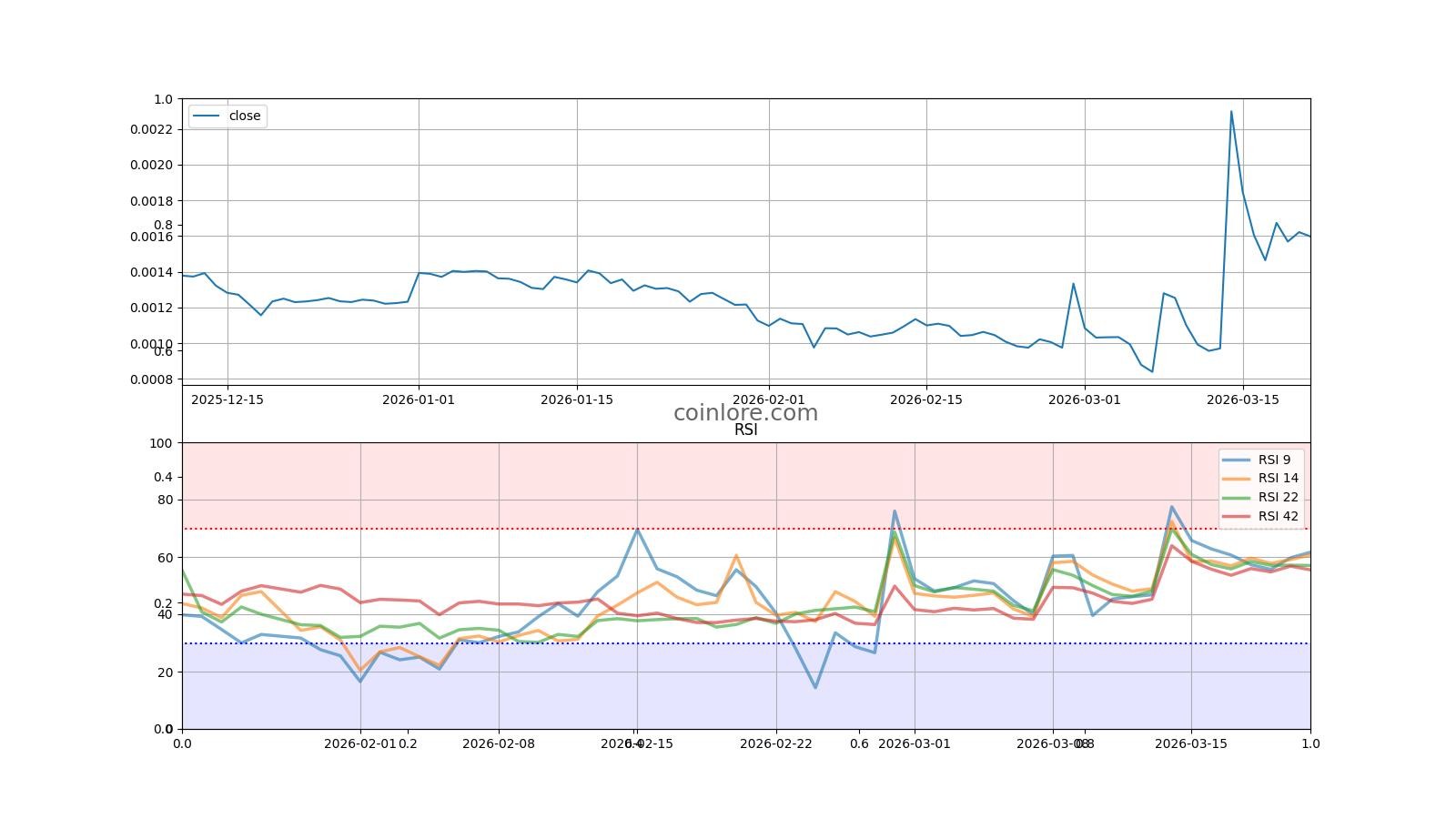 Contentos RSI indicator