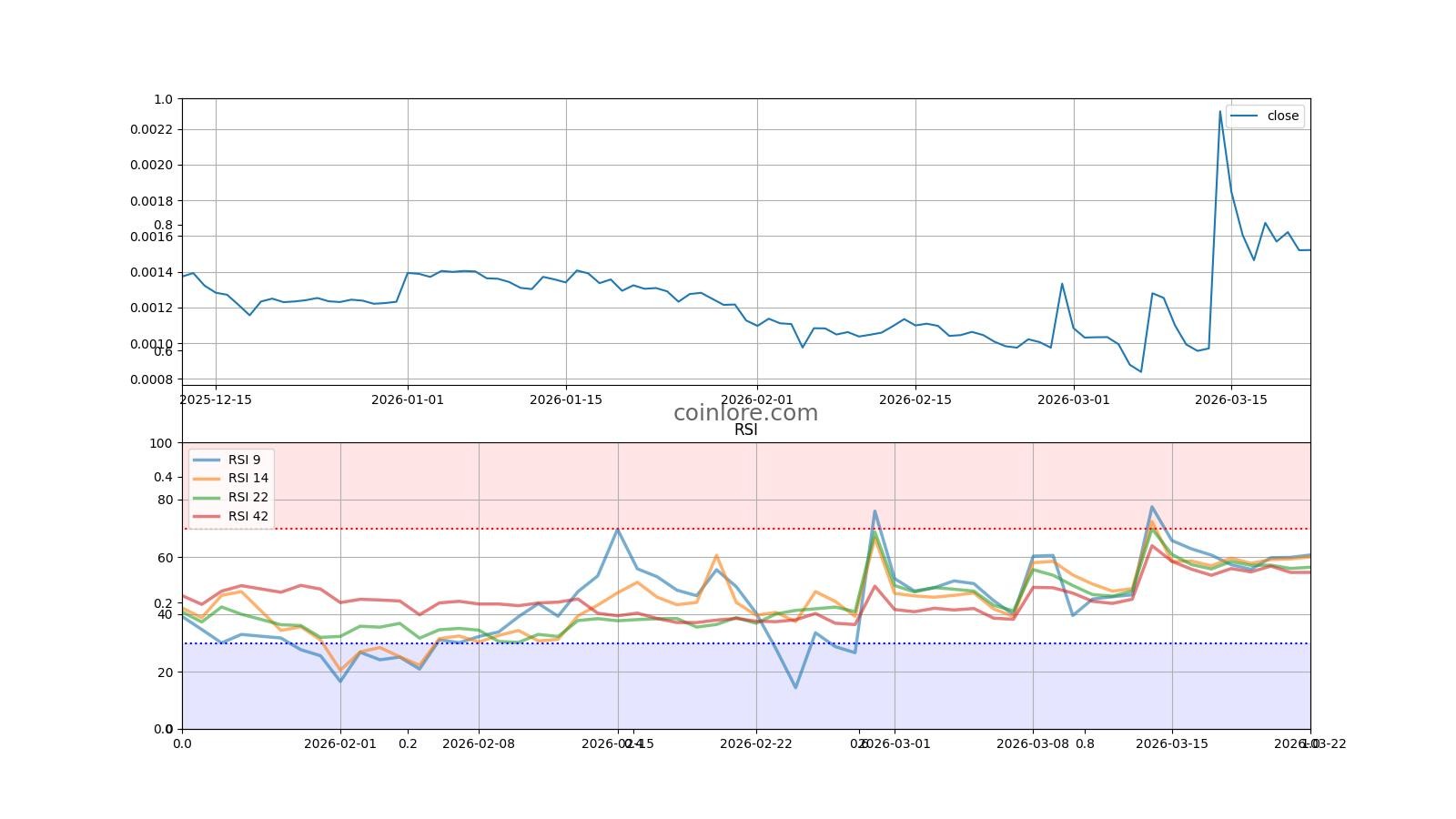 Contentos RSI indicator