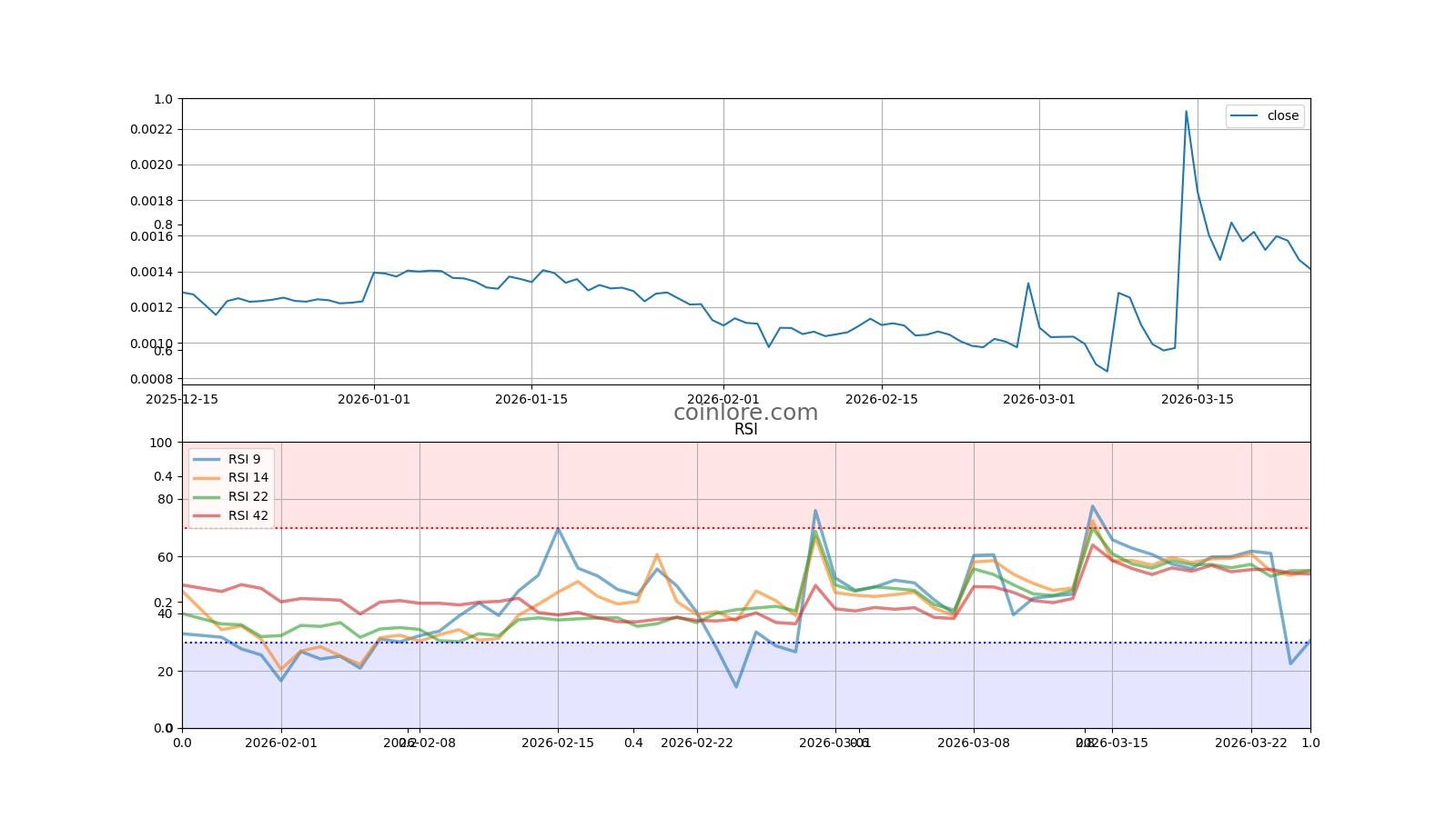 Contentos RSI indicator