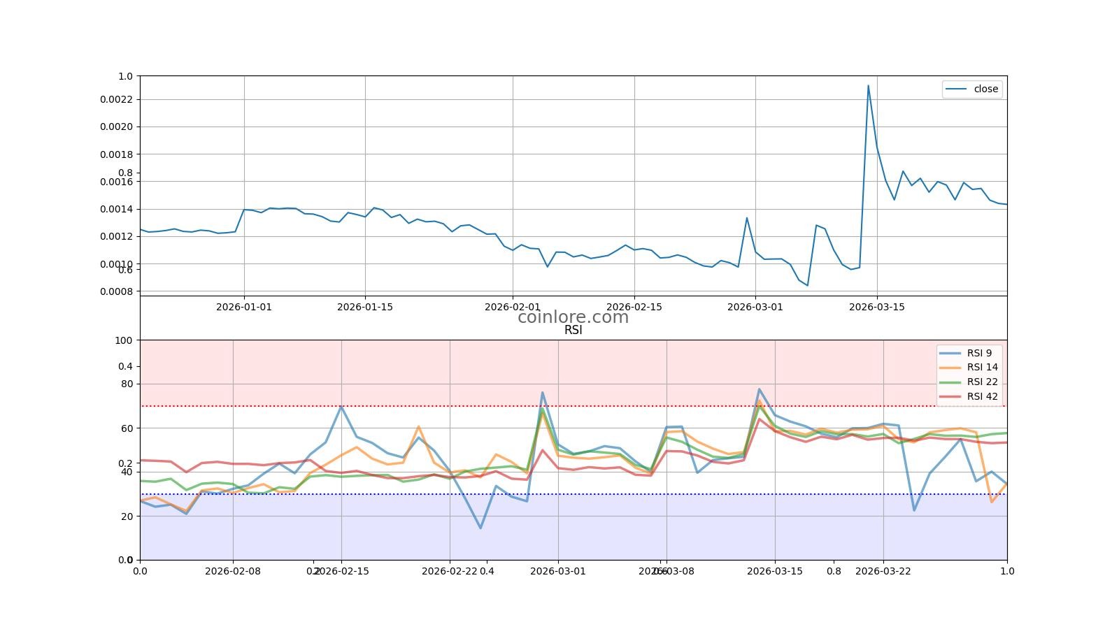 Contentos RSI indicator