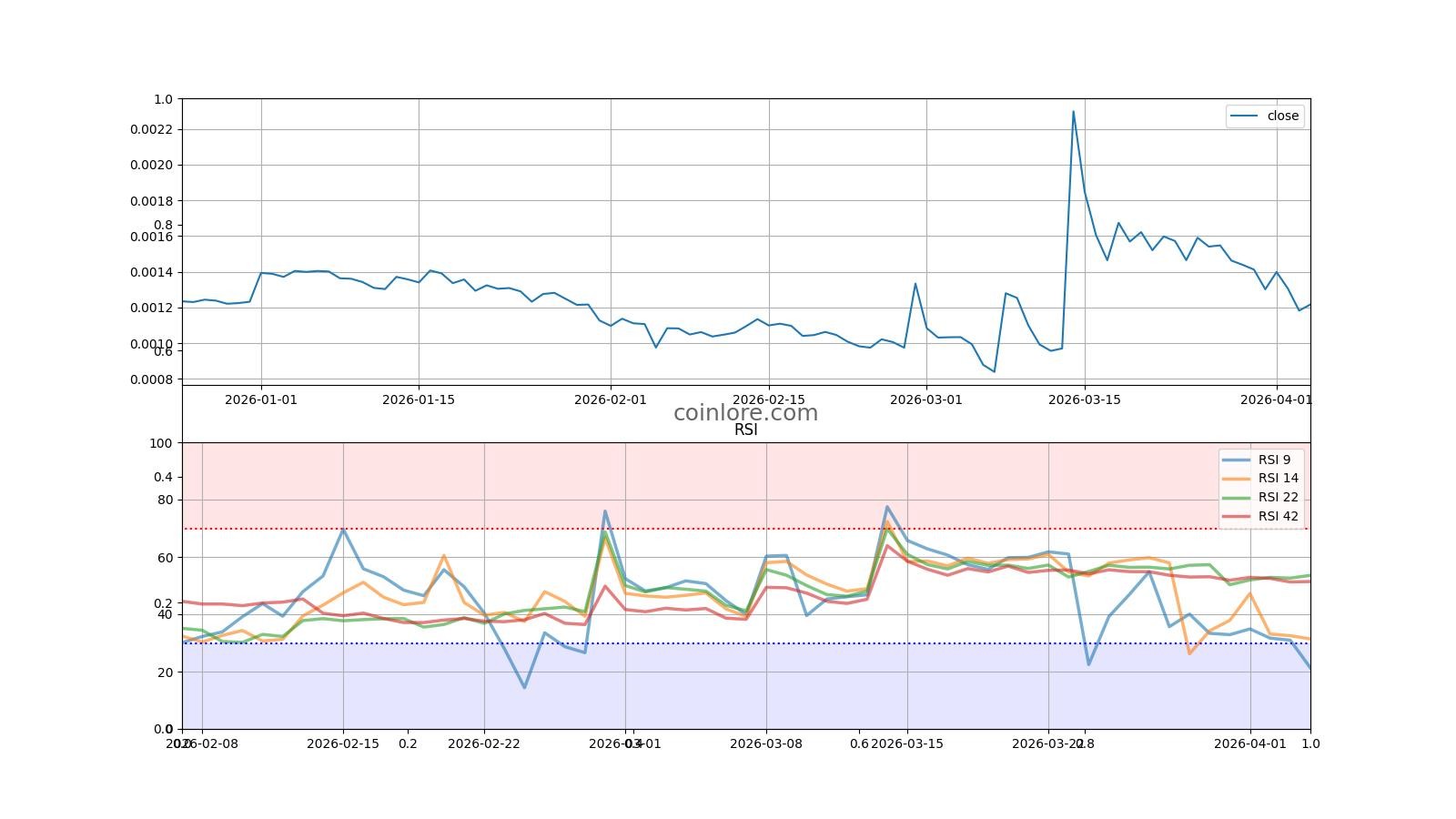 Contentos RSI indicator