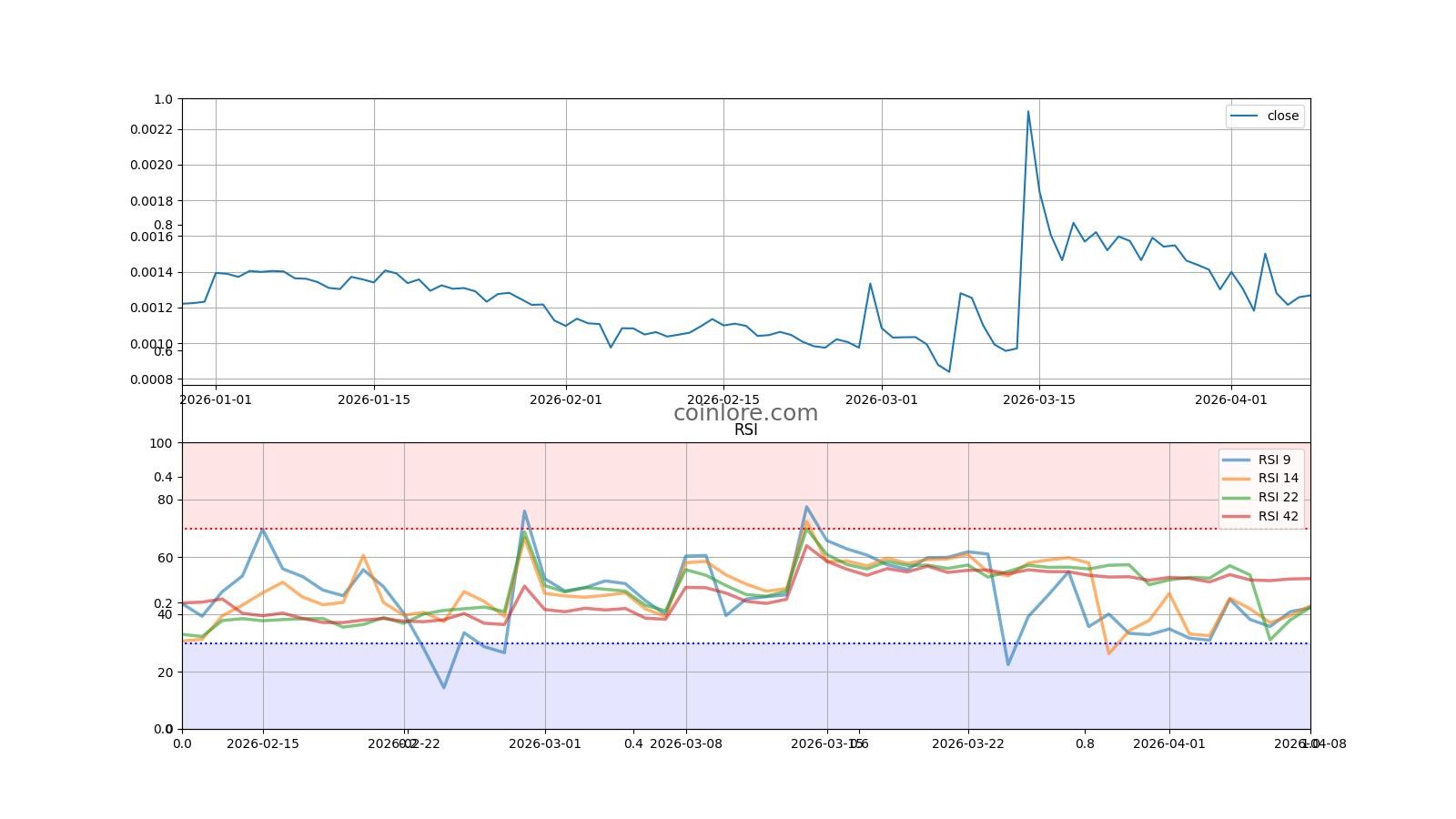 Contentos RSI indicator