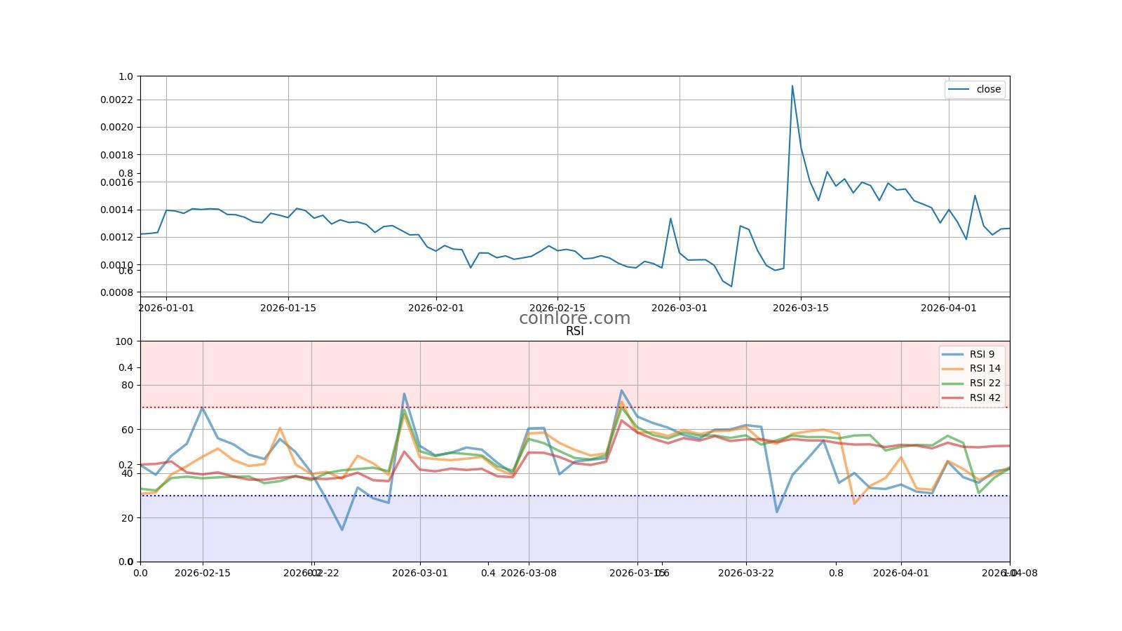 Contentos RSI indicator