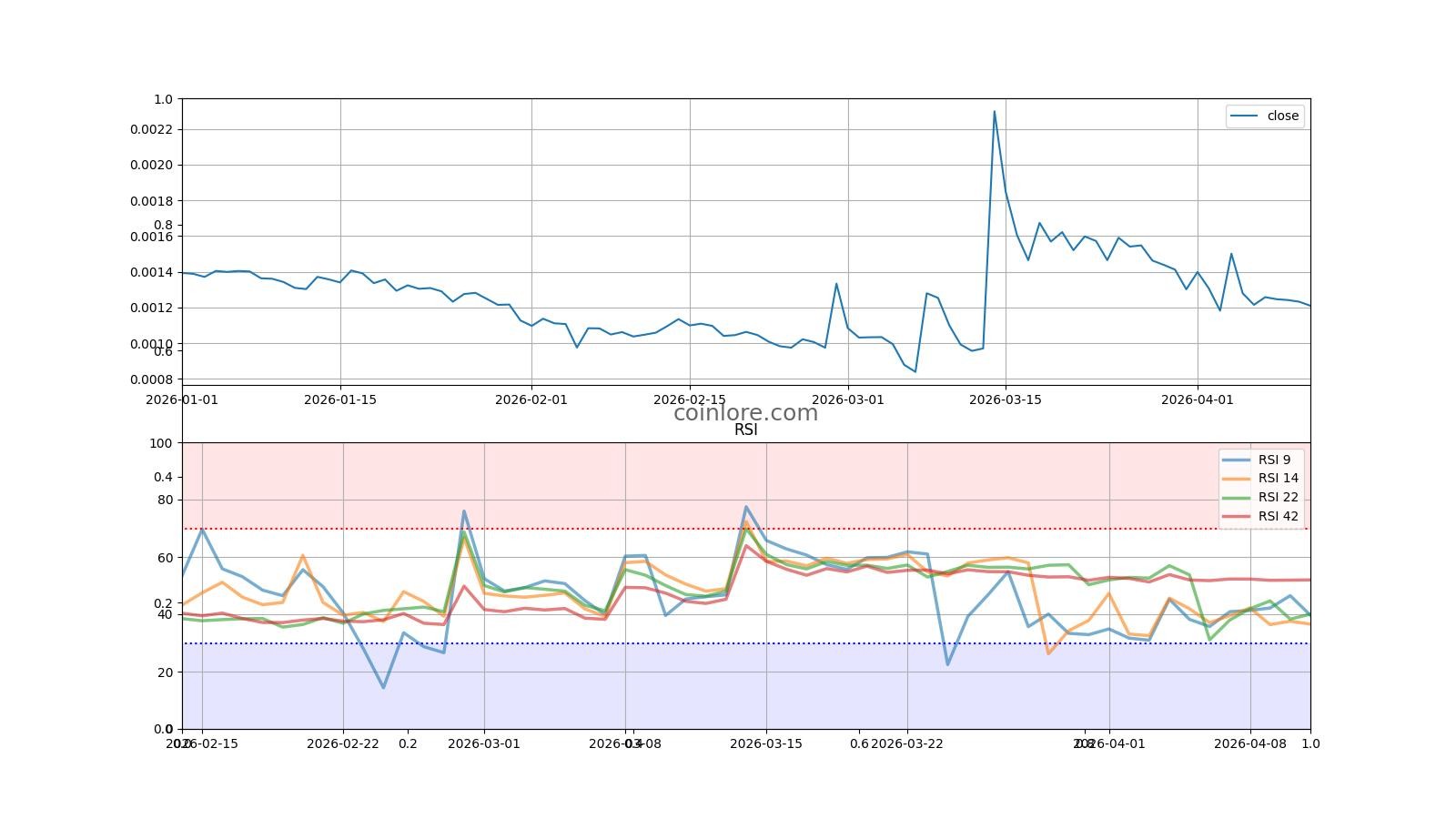 Contentos RSI indicator