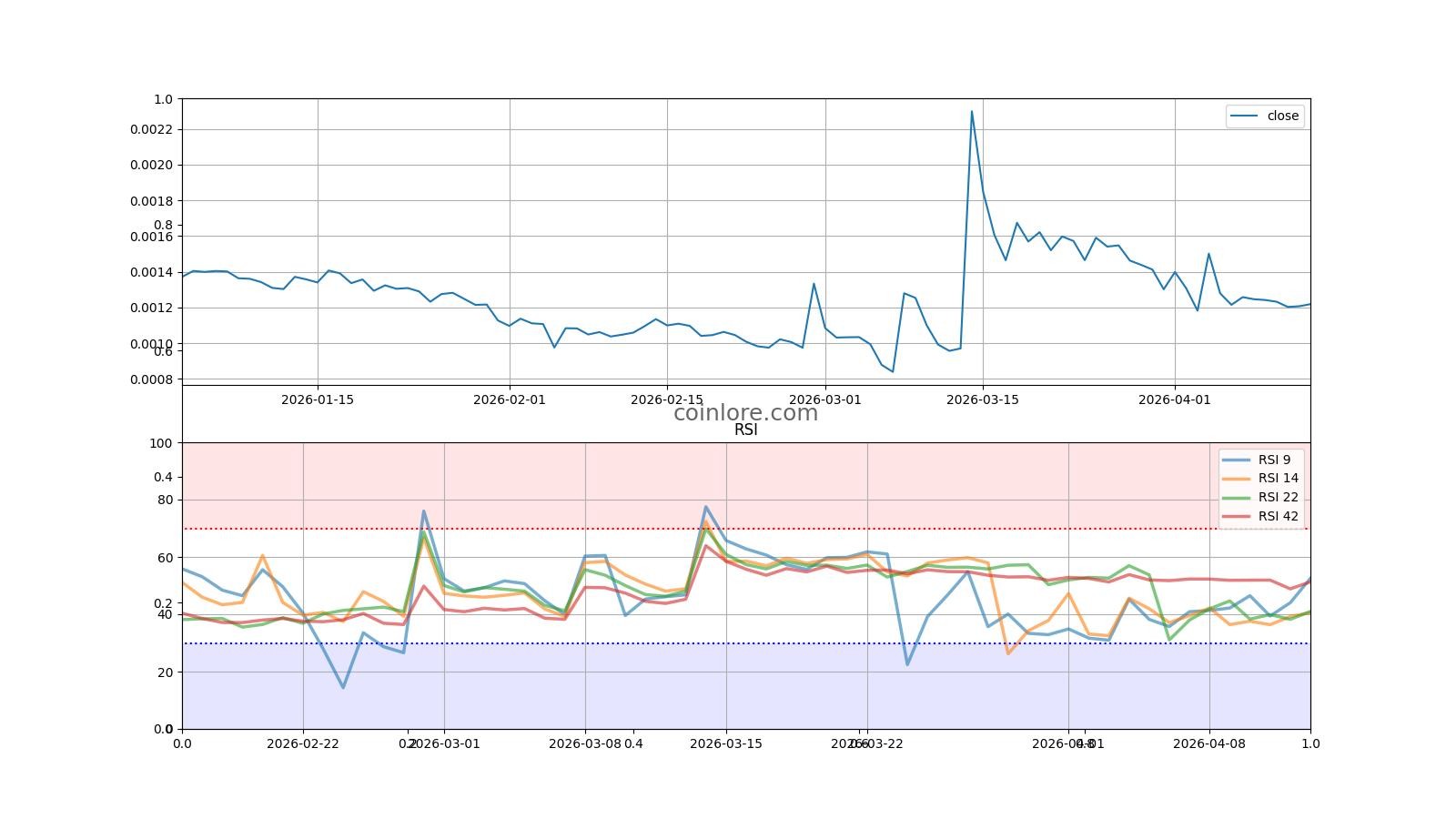 Contentos RSI indicator