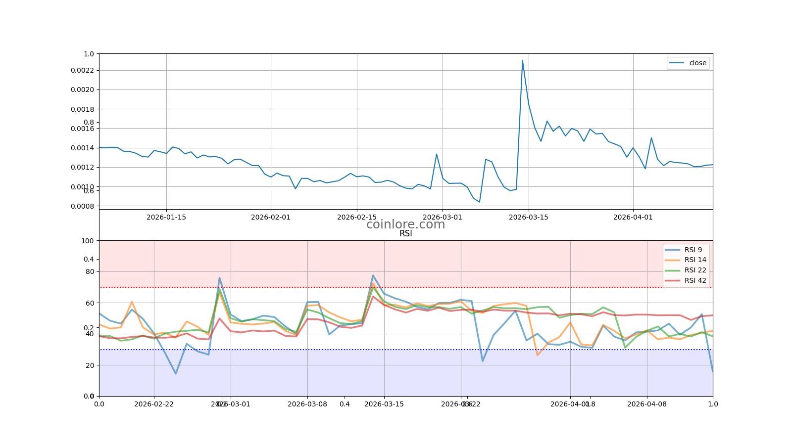 Contentos RSI indicator
