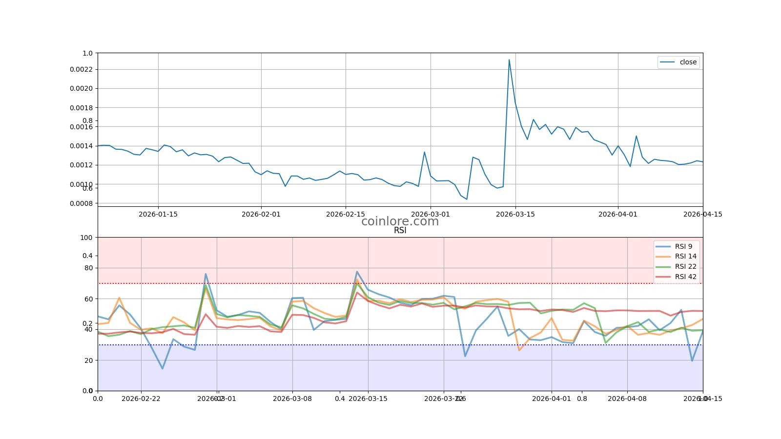 Contentos RSI indicator