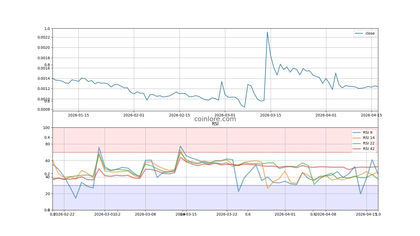 Contentos RSI indicator