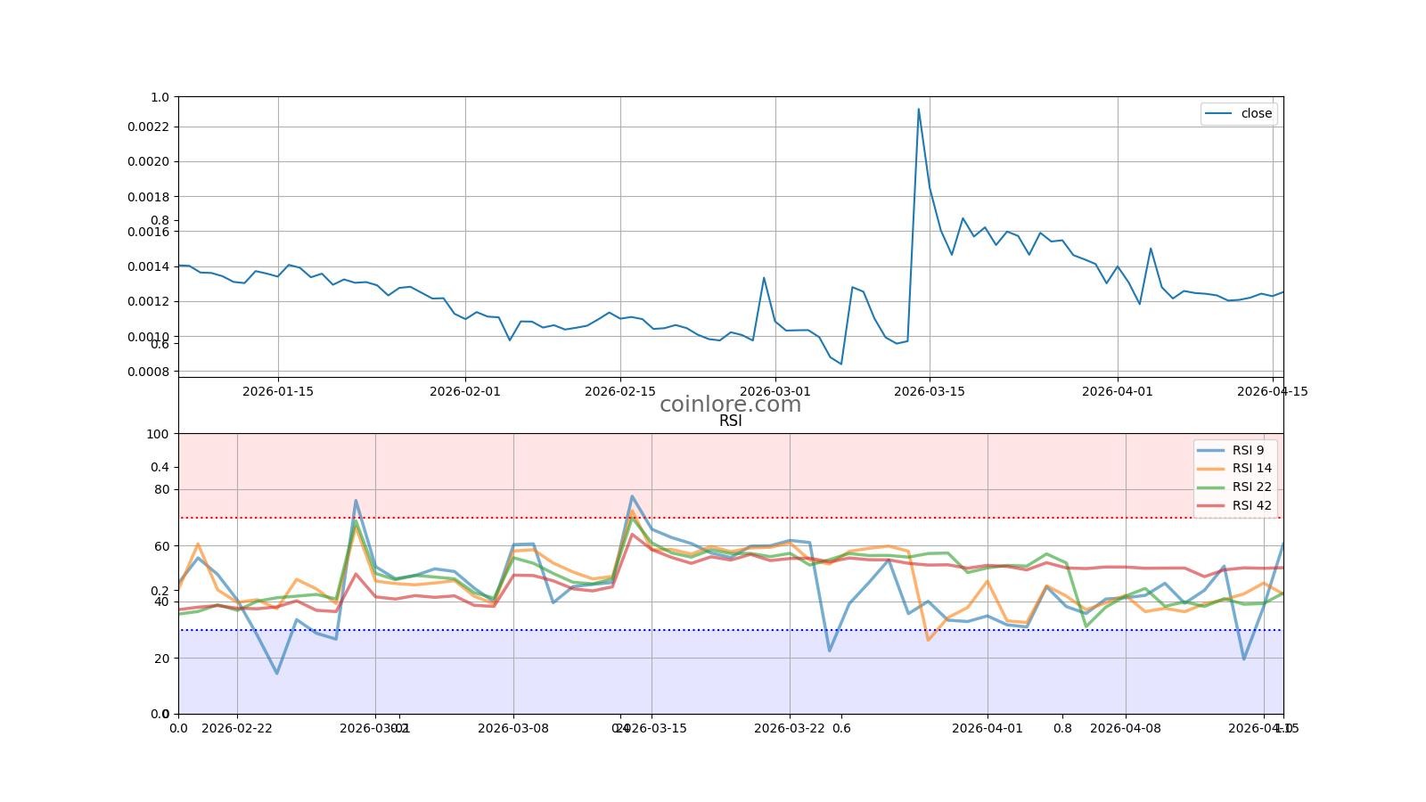 Contentos RSI indicator