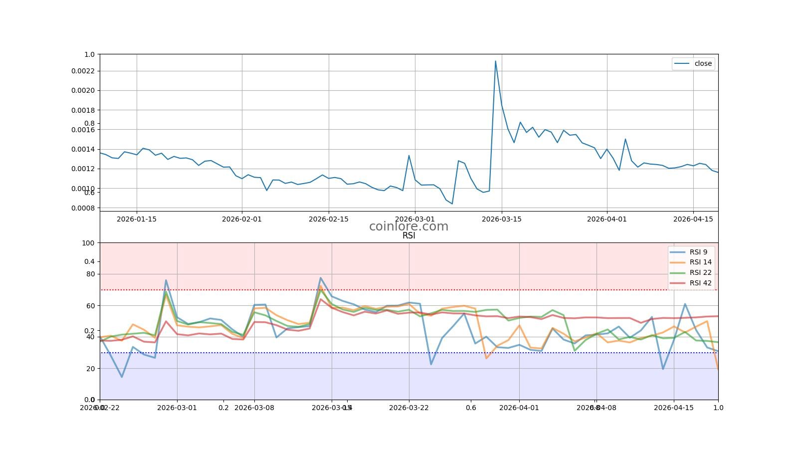 Contentos RSI indicator