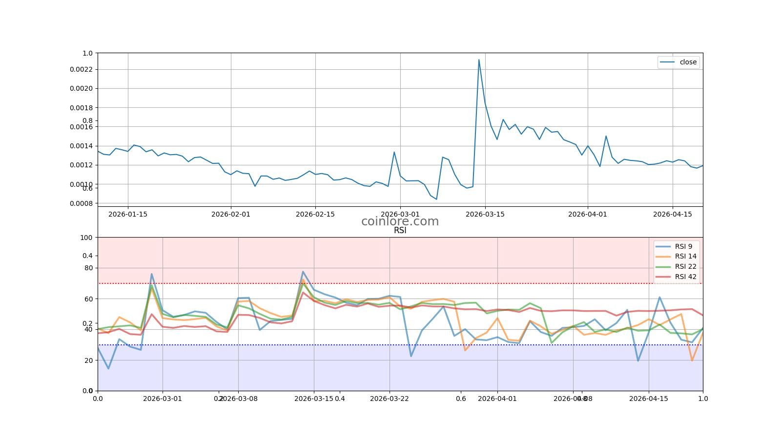 Contentos RSI indicator