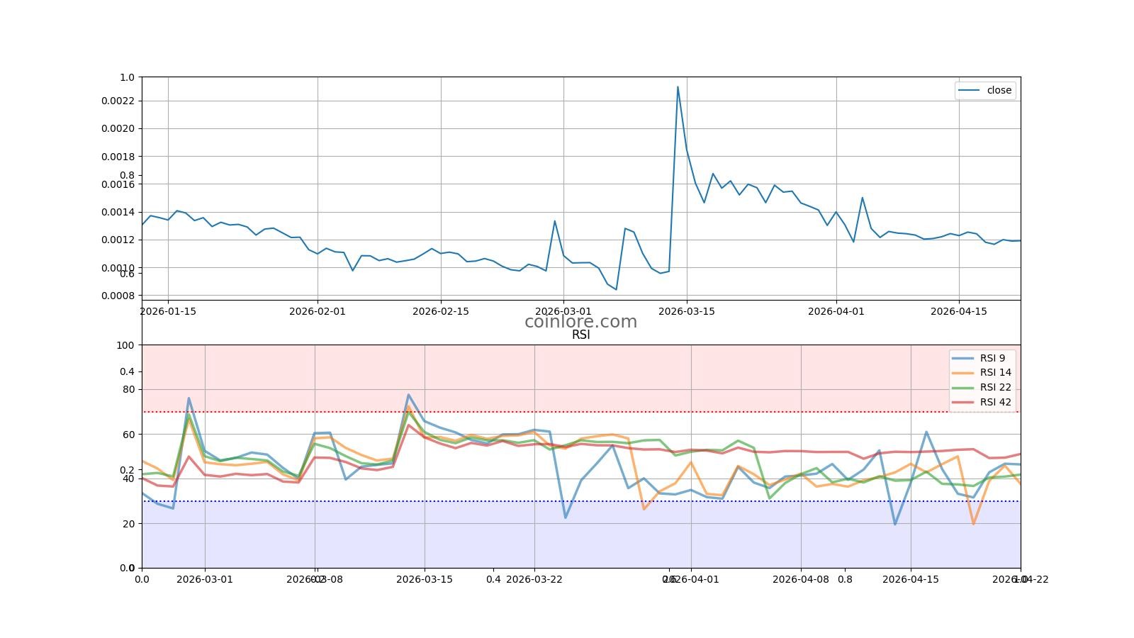 Contentos RSI indicator