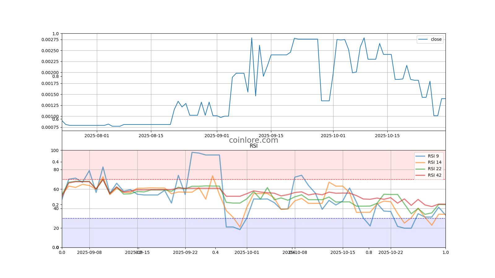 Contracoin RSI indicator
