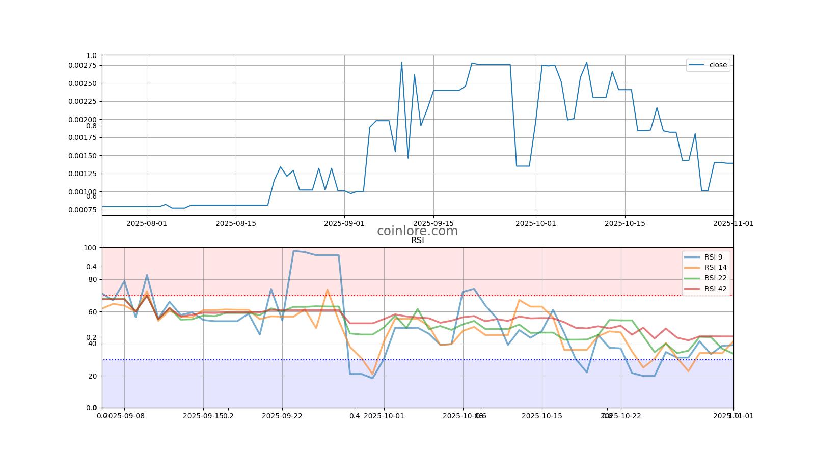 Contracoin RSI indicator