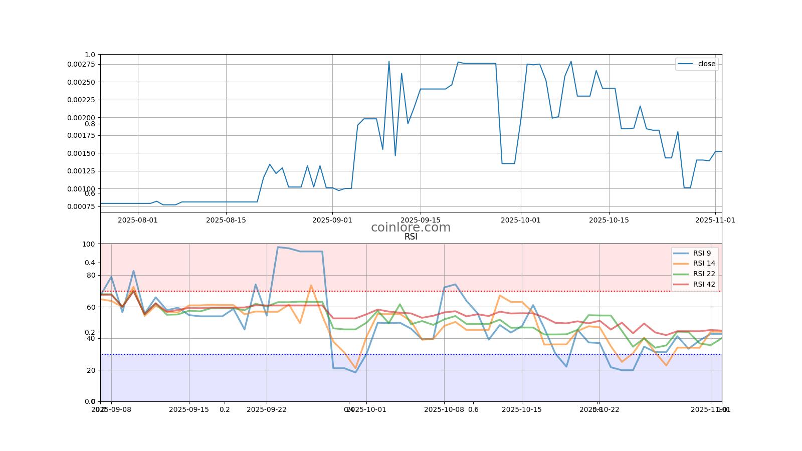 Contracoin RSI indicator
