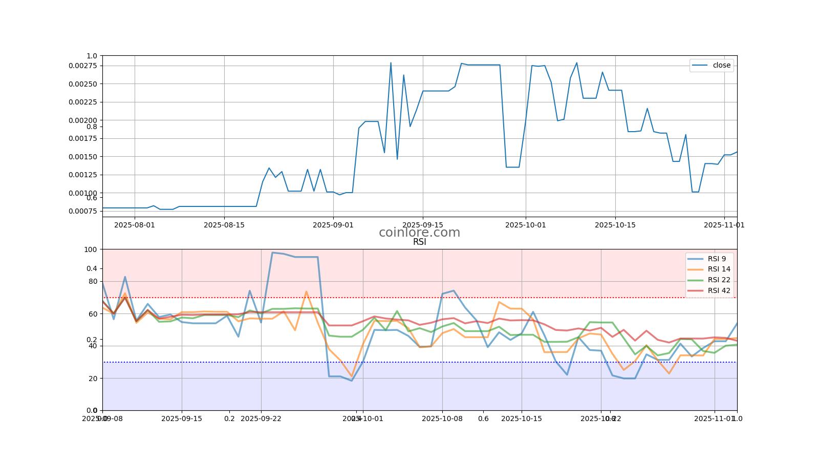Contracoin RSI indicator