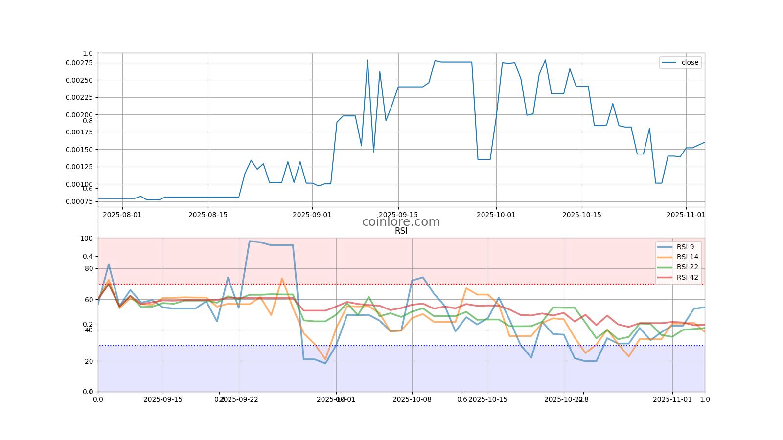 Contracoin RSI indicator