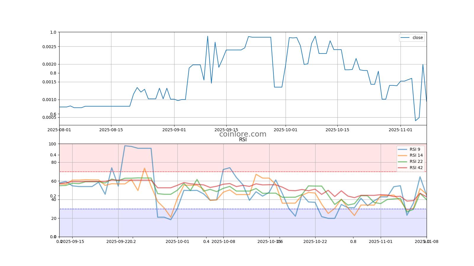 Contracoin RSI indicator