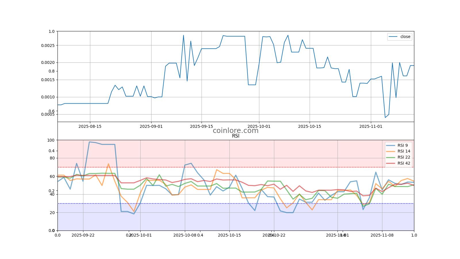 Contracoin RSI indicator