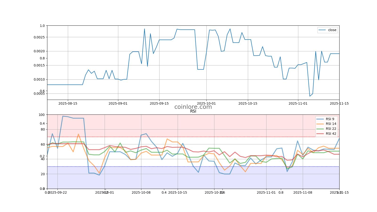 Contracoin RSI indicator