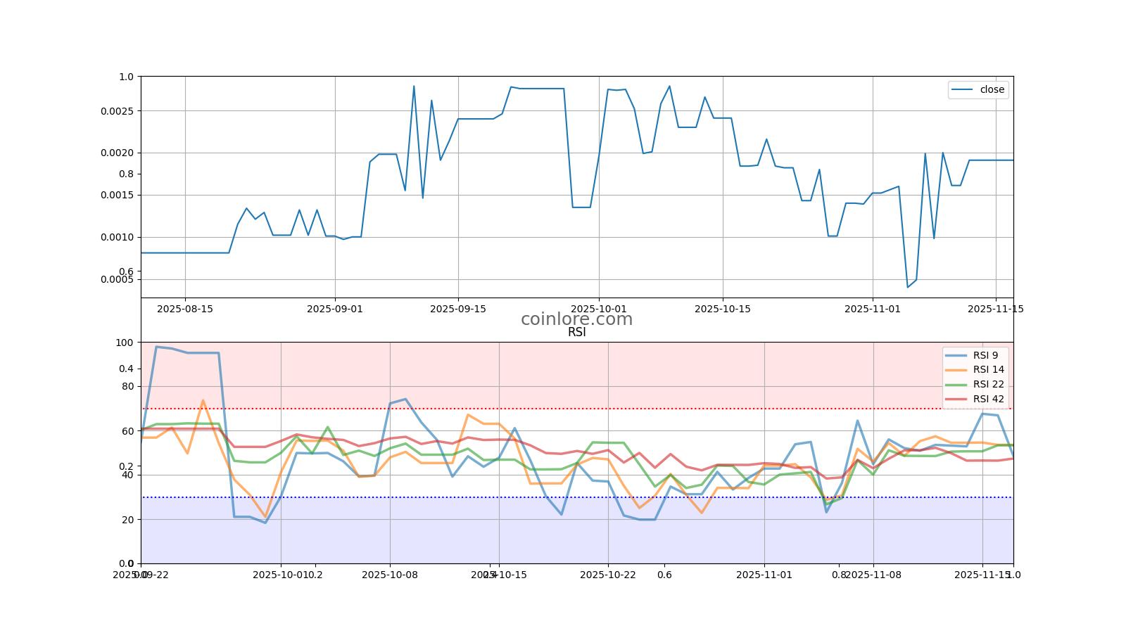 Contracoin RSI indicator