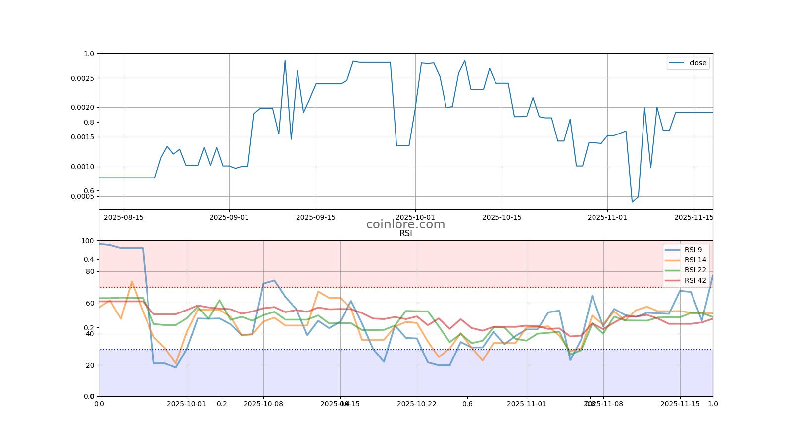 Contracoin RSI indicator