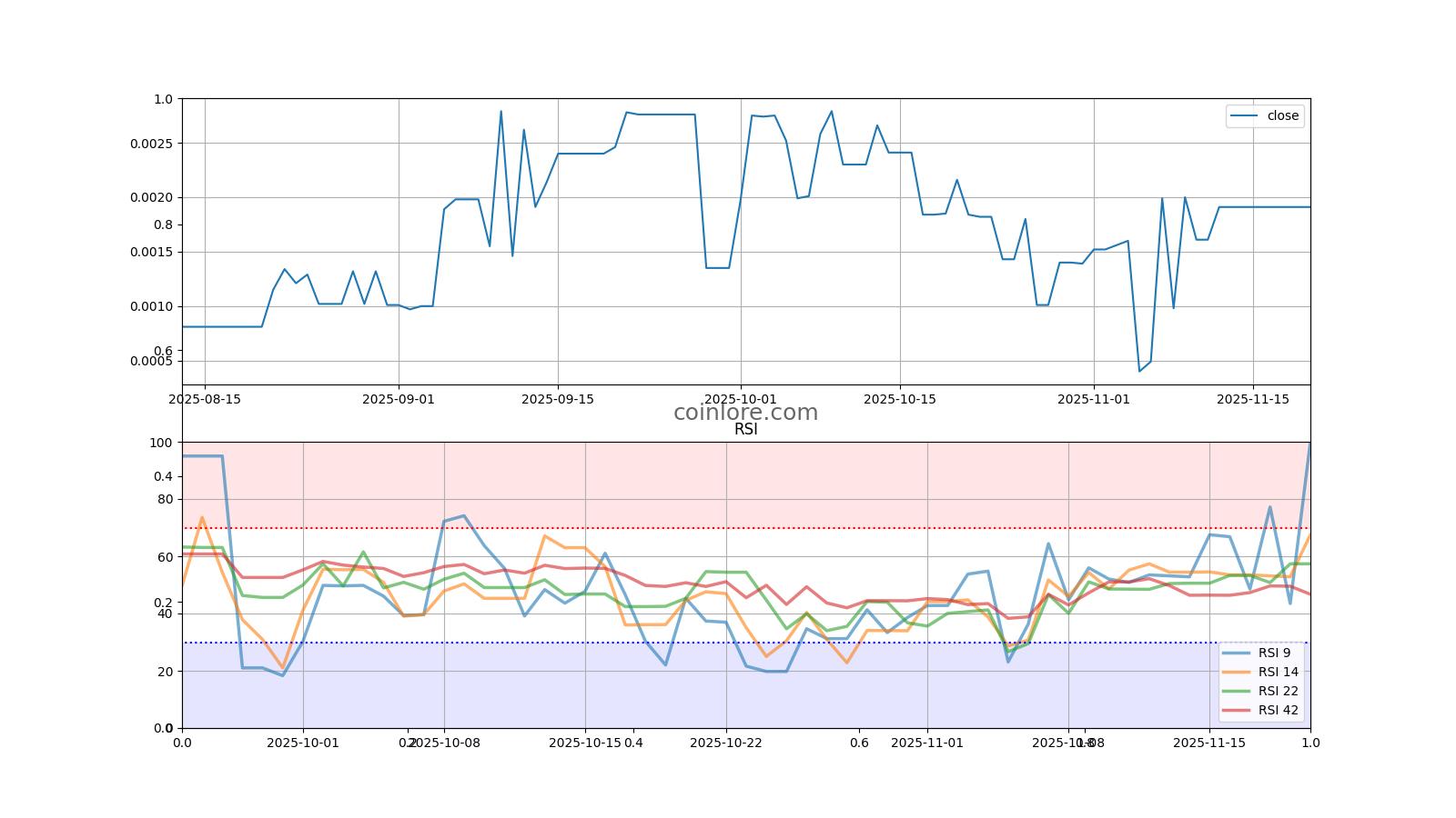 Contracoin RSI indicator